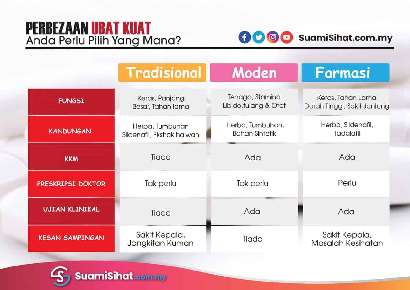 Ubat Kuat Kampung, Farmasi & Tradisional - Berbaloi ke Nak Beli?
